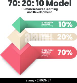 Triangle HR learning model development 70:20:10 framework diagram is ...