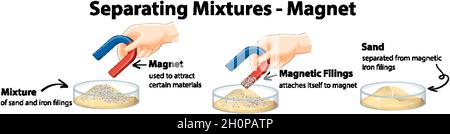 Separating mixtures by using magnet illustration Stock Vector Image ...