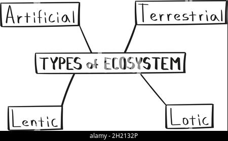 Concept of types of ecology mind map in handwritten style Stock Vector ...