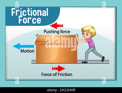 Frictional force poster for science and physics education illustration ...