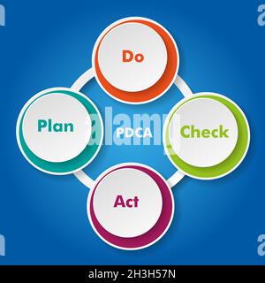 Plan Do Check Act cycle Stock Photo - Alamy