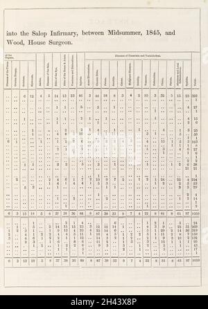 A Statistical Table of Disease, Salop Infirmary Stock Photo - Alamy