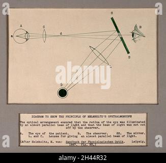 A diagram to show the principle of Helmholtz's ophthalmoscope, 1867 ...