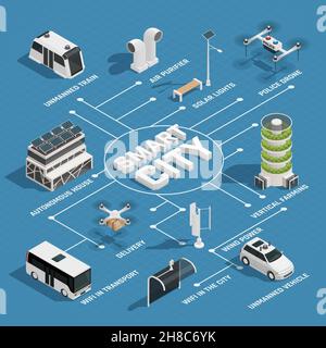 Smart city technology isometric flowchart with sustainable energy ...