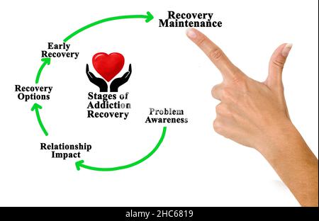 Five Stages of Addiction Recovery Stock Photo - Alamy