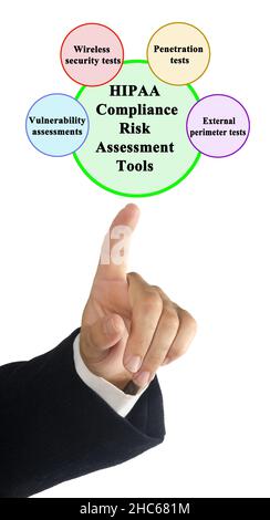 HIPAA Compliance Risk Assessment Tools Stock Photo - Alamy