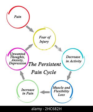 Components of Persistent Pain Cycle Stock Photo - Alamy