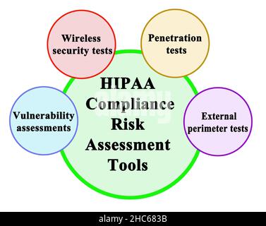 HIPAA Compliance Risk Assessment Tools Stock Photo - Alamy