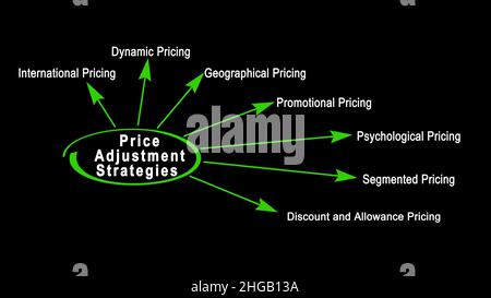 Seven Pricing Strategies Stock Photo - Alamy