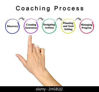 Five Components of Coaching Process Stock Photo - Alamy