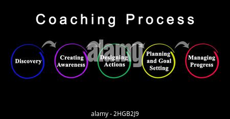 Five Components of Coaching Process Stock Photo - Alamy