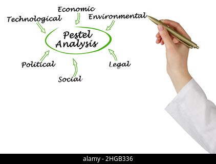 PESTEL analysis concept, political, economic, socio-cultural ...