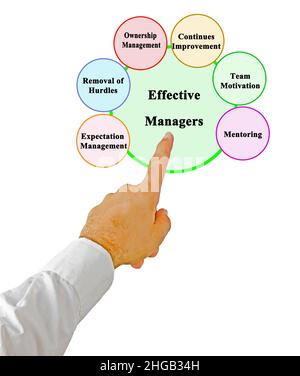 Six functions of Effective Managers Stock Photo - Alamy