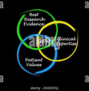 Components of evidence based practice Stock Photo - Alamy