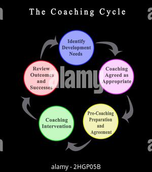 Five Components of Coaching Process Stock Photo - Alamy