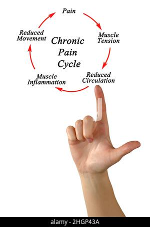 Steps in Chronic Pain Cycle Stock Photo - Alamy
