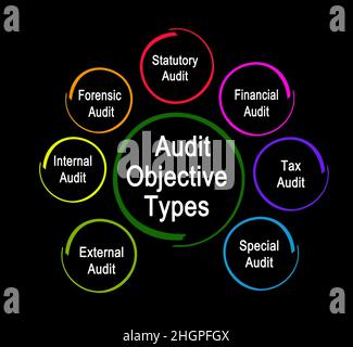 Seven Types of Audit Objective Stock Photo - Alamy