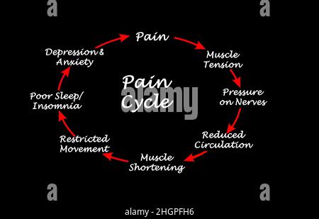 Eight Steps in Cycle of Pain Stock Photo - Alamy