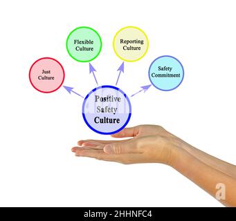 Four Components of Positive Safety Culture Stock Photo - Alamy