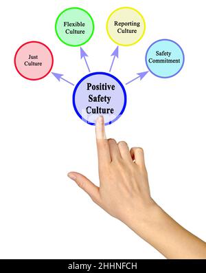 Components of Positive Safety Culture Stock Photo - Alamy