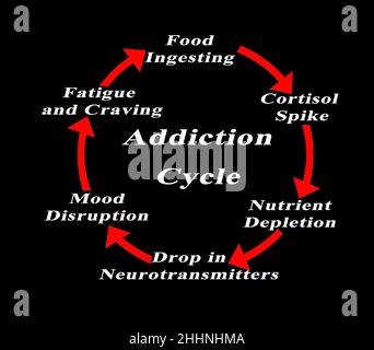 Components of Cycle of Addiction Stock Photo - Alamy