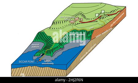 Classic landforms of the British Isles - the Siccar Point Unconformity ...