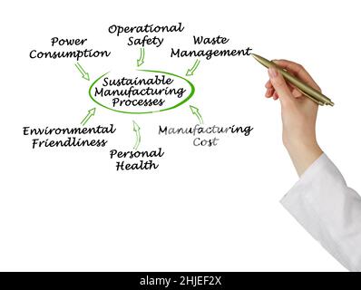 Components of Sustainable Manufacturing Processes Stock Photo - Alamy