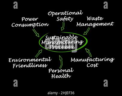 Components of Sustainable Manufacturing Processes Stock Photo - Alamy