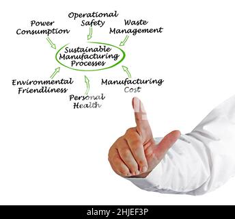 Components of Sustainable Manufacturing Processes Stock Photo - Alamy