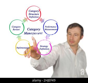 Five Stages of Category Management Stock Photo - Alamy