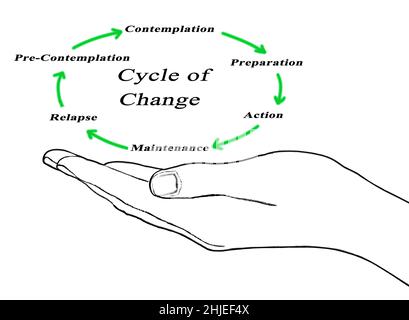 Components of Cycle of Change Stock Photo - Alamy