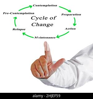 Components of Cycle of Change Stock Photo - Alamy