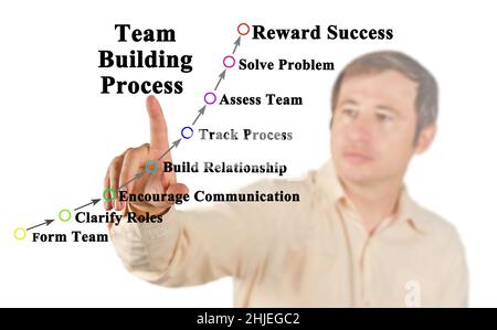 Steps in Team Building Process Stock Photo - Alamy