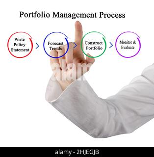 Components of Portfolio Management Process Stock Photo - Alamy