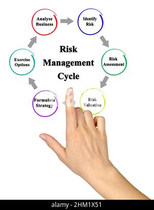 Components of Risk Management Cycle Stock Photo - Alamy