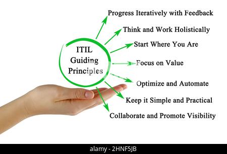 Seven Guiding Principles for ITIL Stock Photo - Alamy