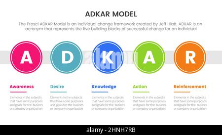 adkar awareness desire knowledge action and reinforcement infographic ...