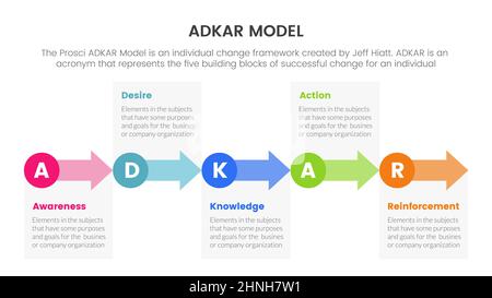 adkar awareness desire knowledge action and reinforcement infographic ...