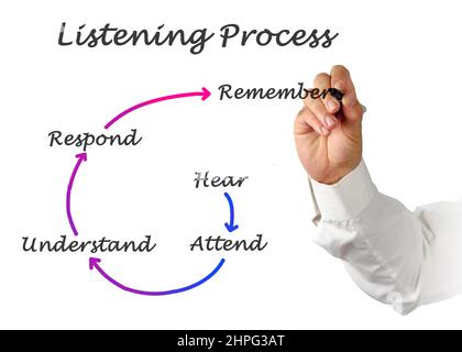 Five Components of Listening Process Stock Photo - Alamy
