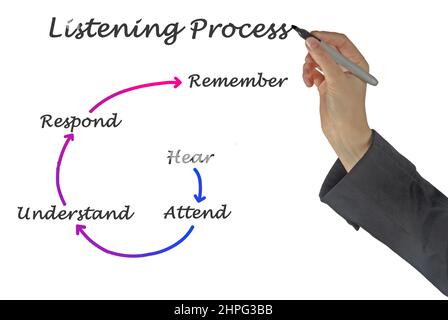 Five Components of Listening Process Stock Photo - Alamy