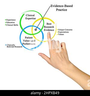 Components of Evidence Based Practice Stock Photo - Alamy