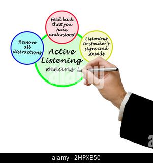 Three Components of Active Listening Stock Photo - Alamy