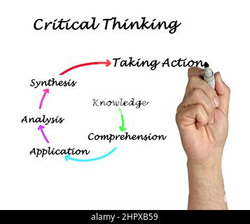 Six Components of Critical Thinking Stock Photo - Alamy