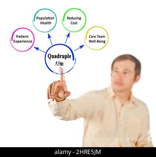 Quadruple Aim in healthb care Stock Photo - Alamy