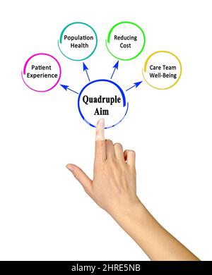 Quadruple Aim in healthb care Stock Photo - Alamy