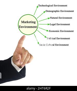 Seven Components of Marketing Environment Stock Photo - Alamy