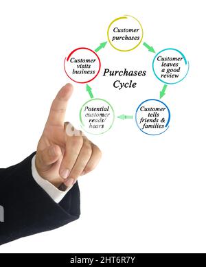 Components of Selling Cycle Stock Photo - Alamy