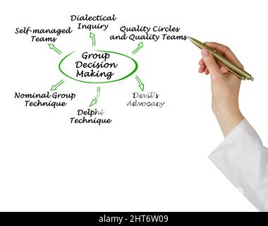 Methods of Group Decision Making Stock Photo - Alamy