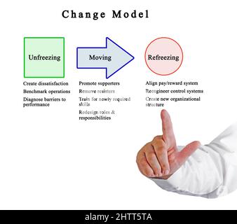 Three Components of Change Model Stock Photo - Alamy