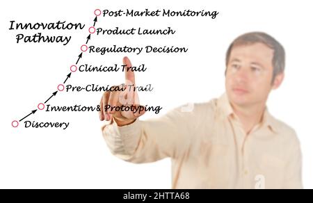 Seven components of innovation pathway Stock Photo - Alamy